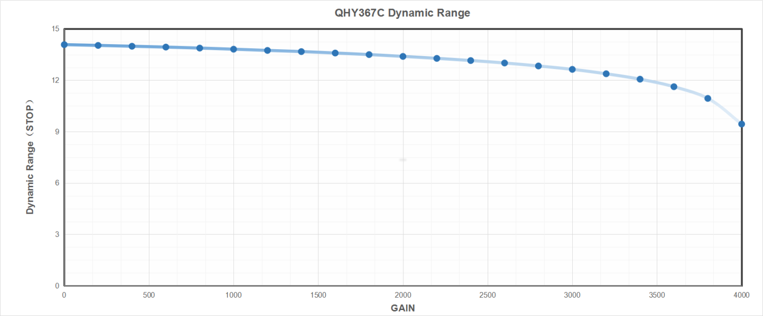 QHY168C QHY247C QHY128C QHY367Cpro彩色制冷CMOS相机