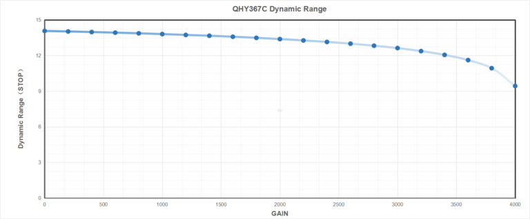 QHY168C QHY247C QHY128C QHY367Cpro彩色制冷CMOS相机